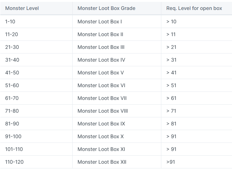 รายการไอเทมใน Monster Loot Box ของ Ragnarok Online Landverse